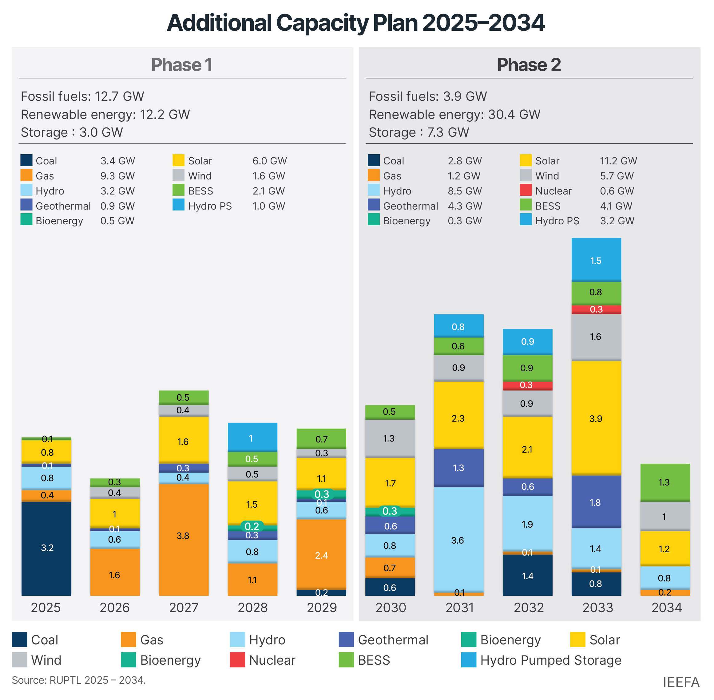 The risks of fossil fuel dependence in Indonesia’s Electricity Supply Business Plan (RUPTL) 2025 ...